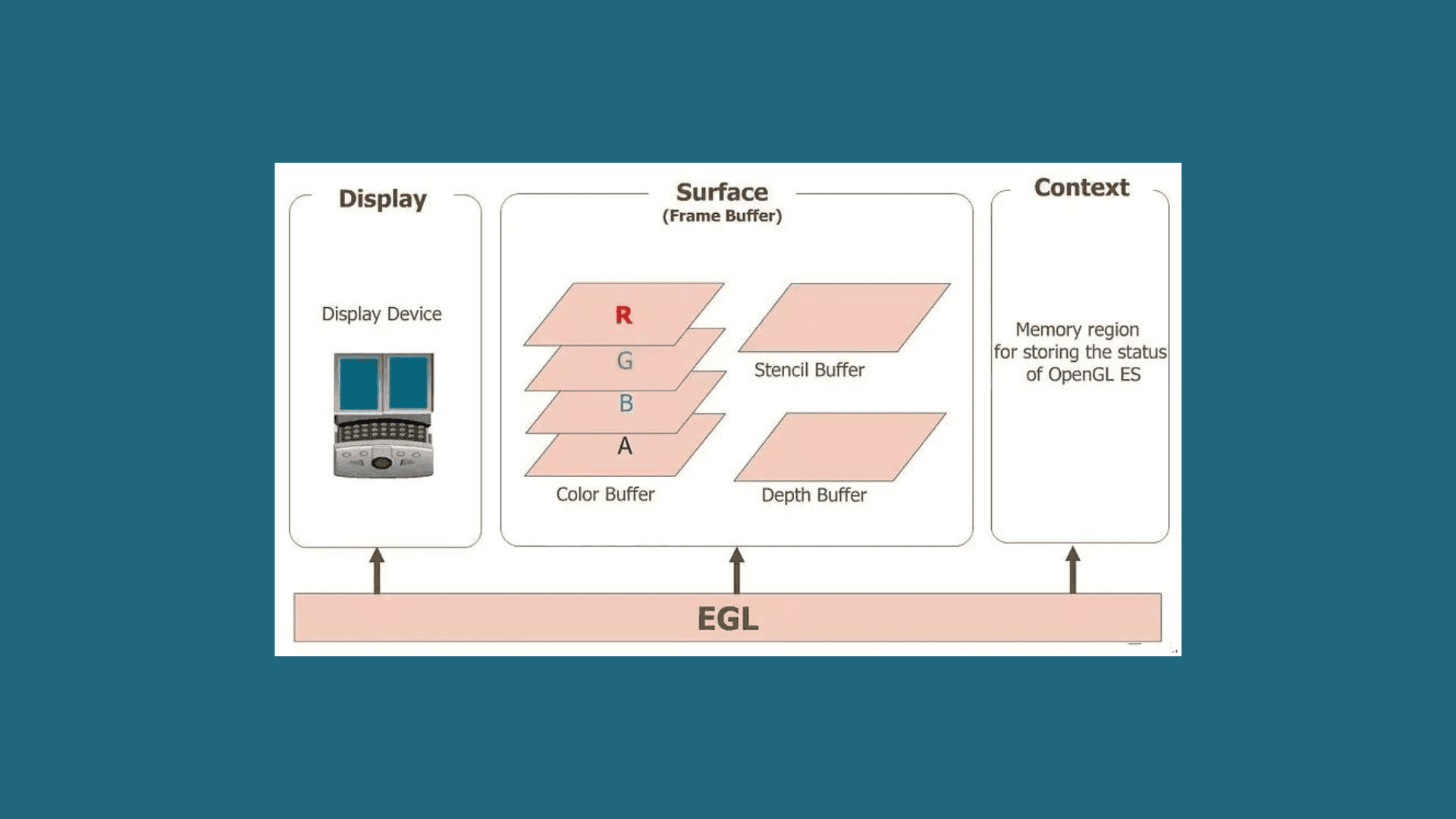 Understanding Android Egl Embedded System Graphics Library Softaai Blogs