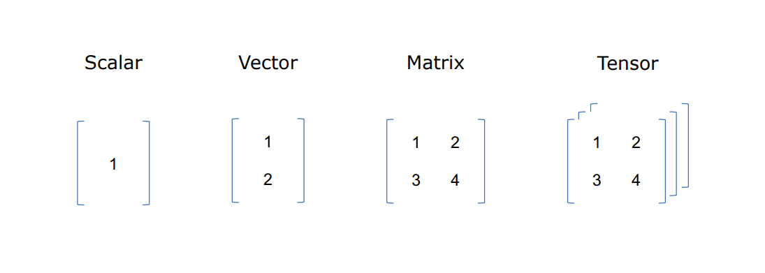 Unleashing the Power of PyTorch: Dynamic AI Revolution - softAai Blogs