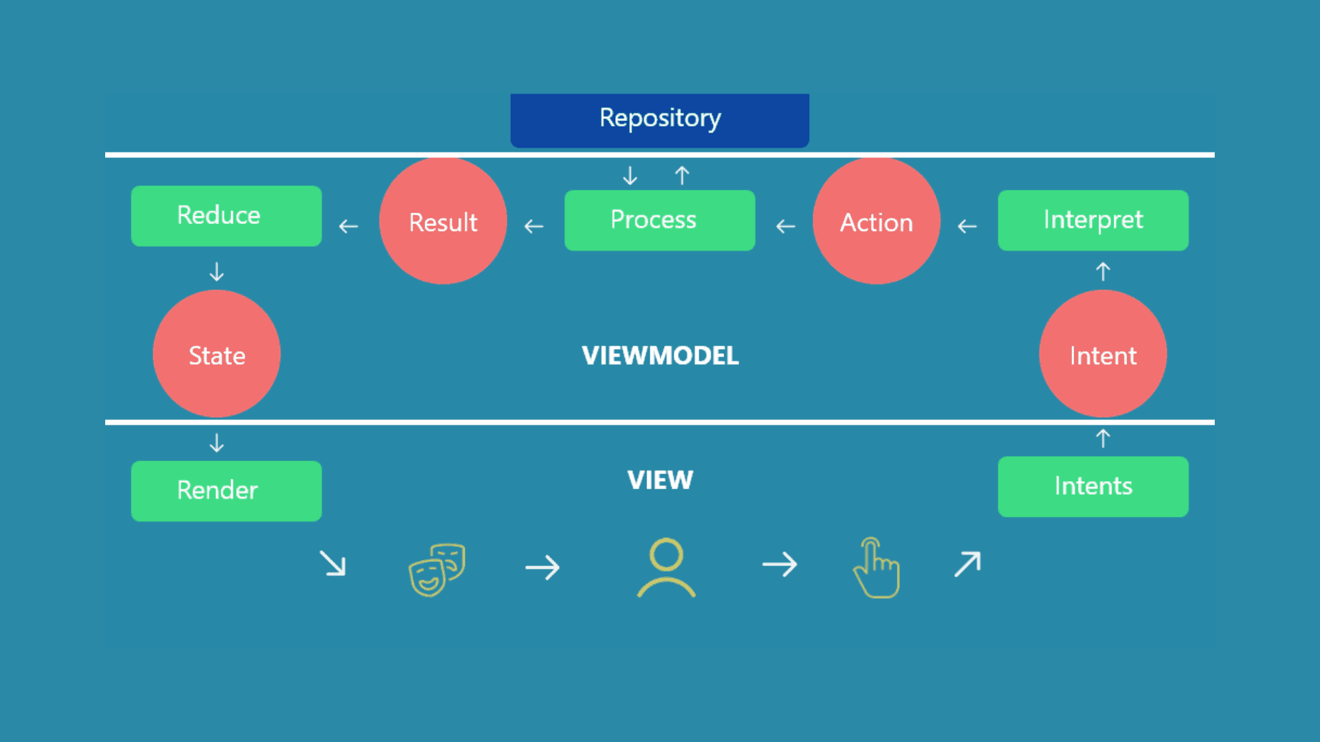 Dive into MVI Architecture in Kotlin: A Clear and Simple Beginner’s Guide Packed with Actionable ...