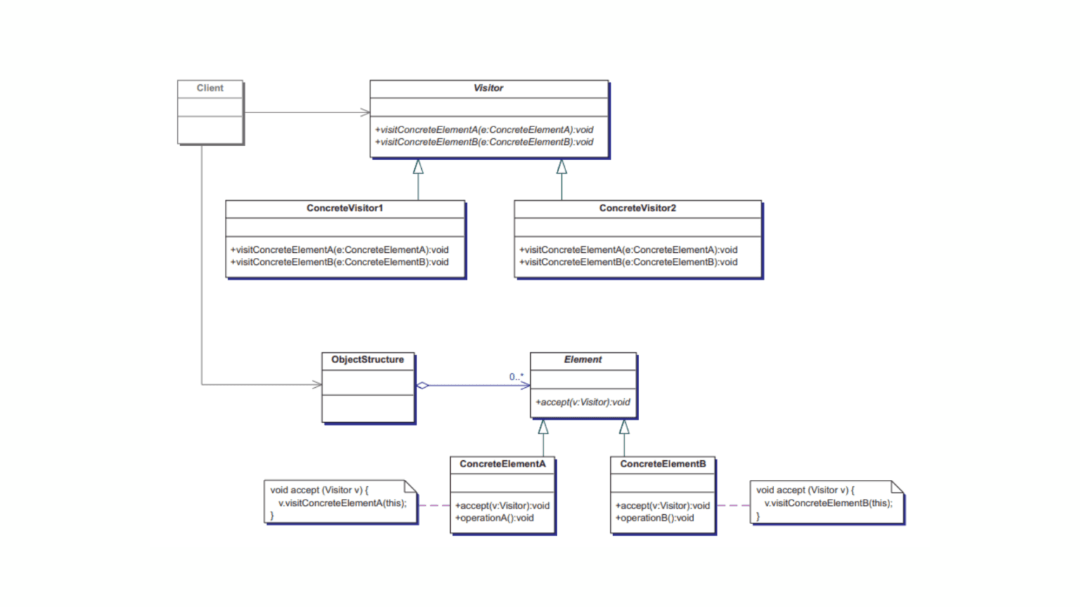 Master the Visitor Design Pattern in Kotlin: Complexity Simplified - softAai Blogs